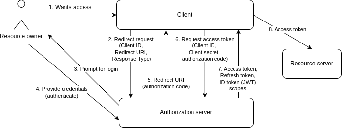 Setup OpenID Connect with Keycloak: A Step-by-Step Guide